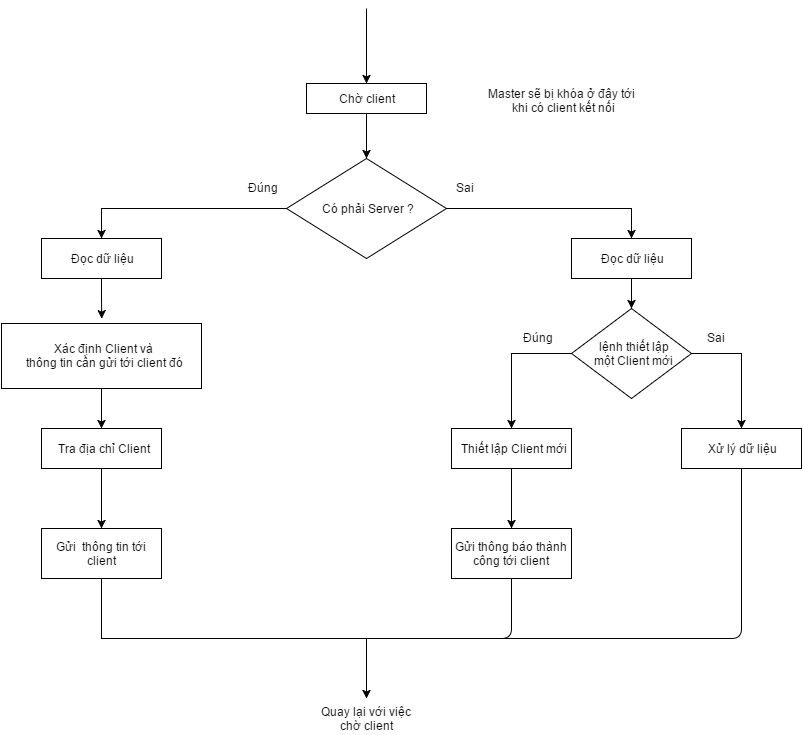 Bài 12 : Lập trình web-server trên Raspberry pi – phần 3